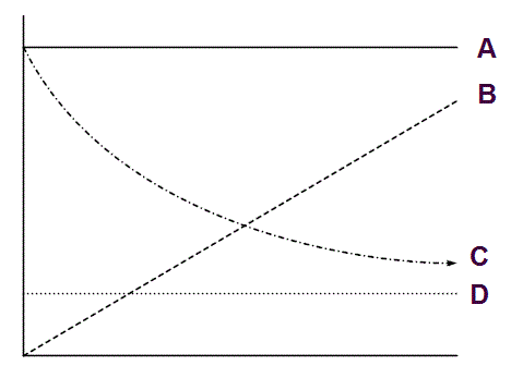 Solved Which line best represents a graph of fixed cost per | Chegg.com