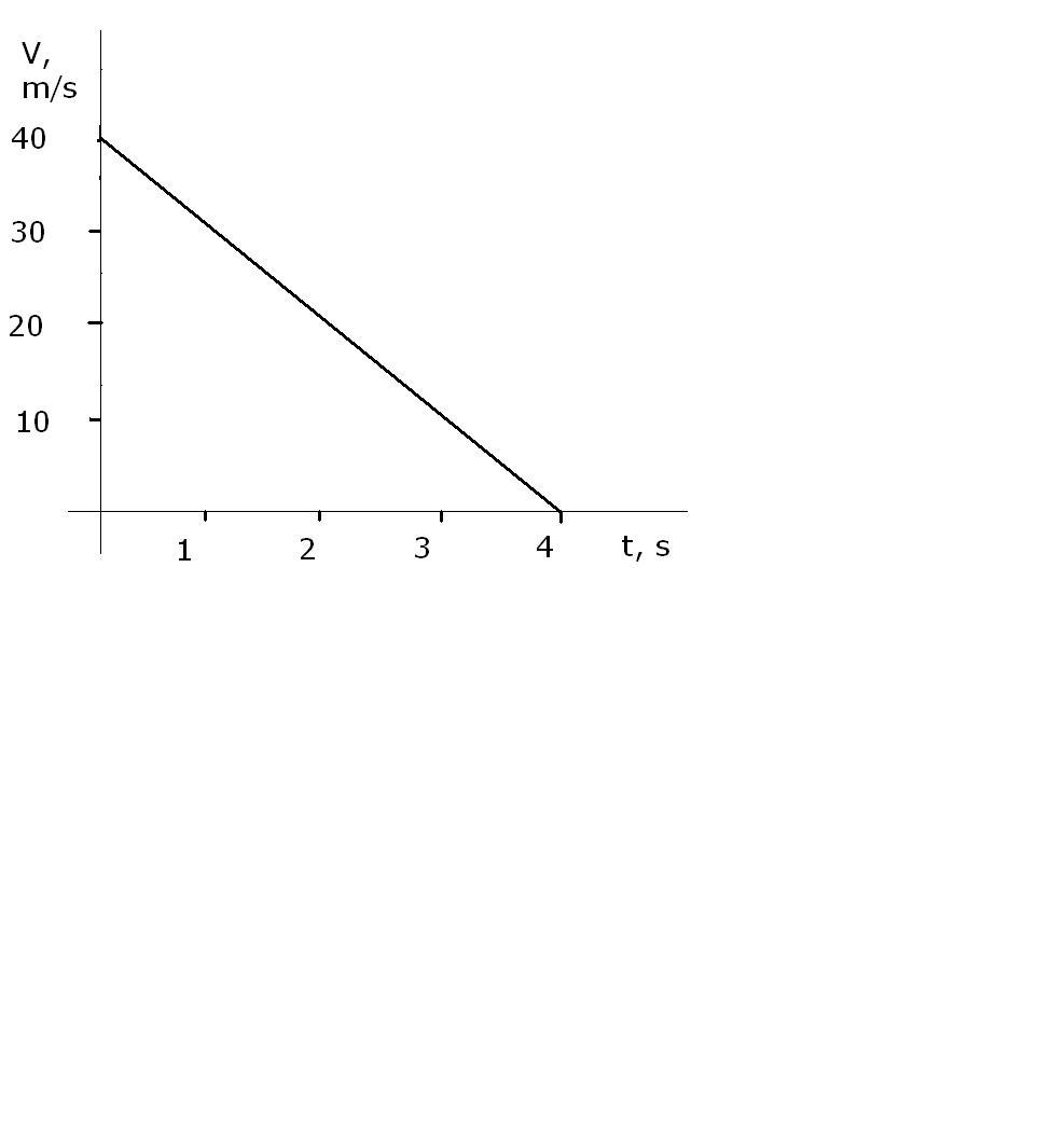 Solved A car starts from x0=10 m at ti = 0 and moves with | Chegg.com
