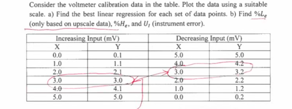 Consider the voltmeter calibration data in the table. | Chegg.com