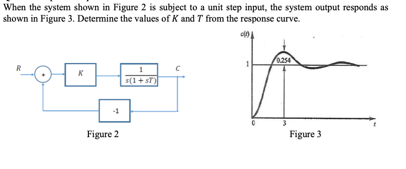 Solved When the system shown in Figure 2 is subject to a | Chegg.com