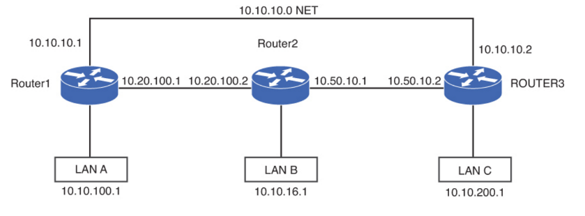 Configure static routes on Router 1 to reach | Chegg.com