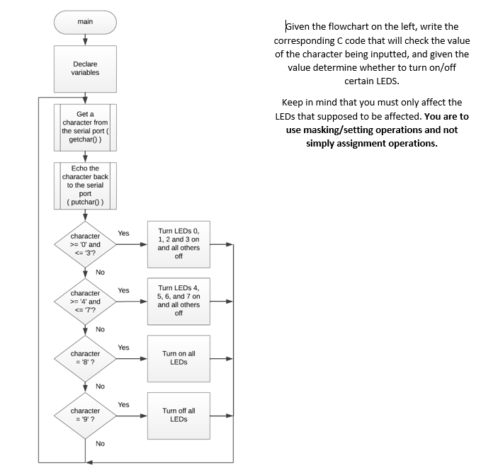 Solved main Declare variables Given the flowchart on the | Chegg.com
