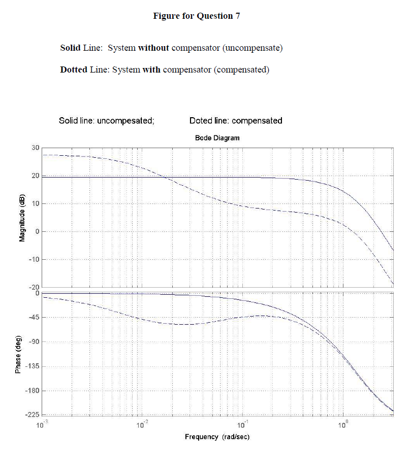 (67. The Bode plots of the open loop compensated and | Chegg.com