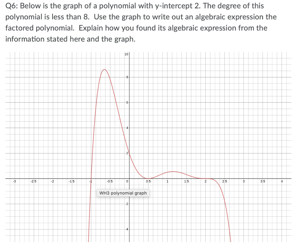 Solved Q6: Below is the graph of a polynomial with | Chegg.com