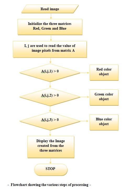 Solved Read image Initialize the three matrices Red, Green | Chegg.com