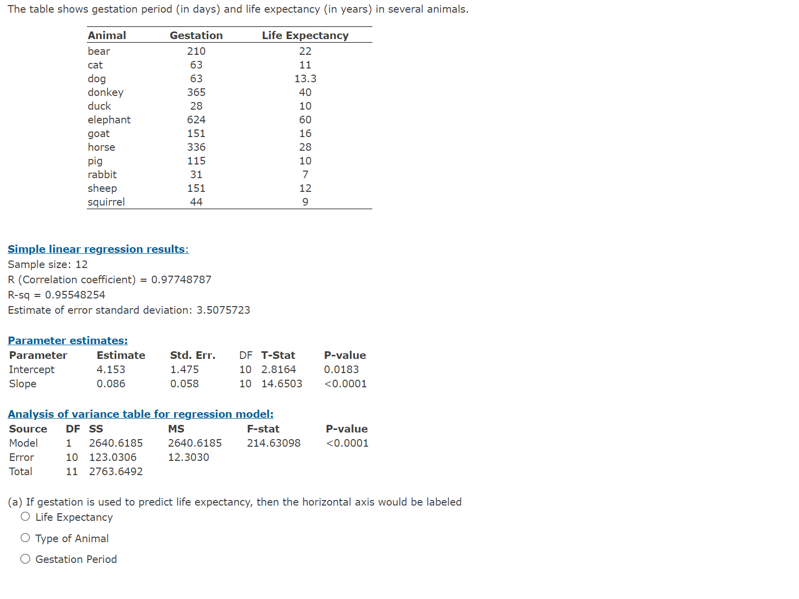 Solved Simple linear regression results: Sample size: 12 R | Chegg.com
