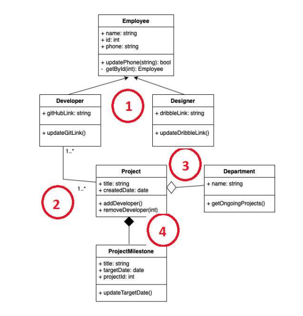 Solved Find Below A Class Diagram Of Project Management 
