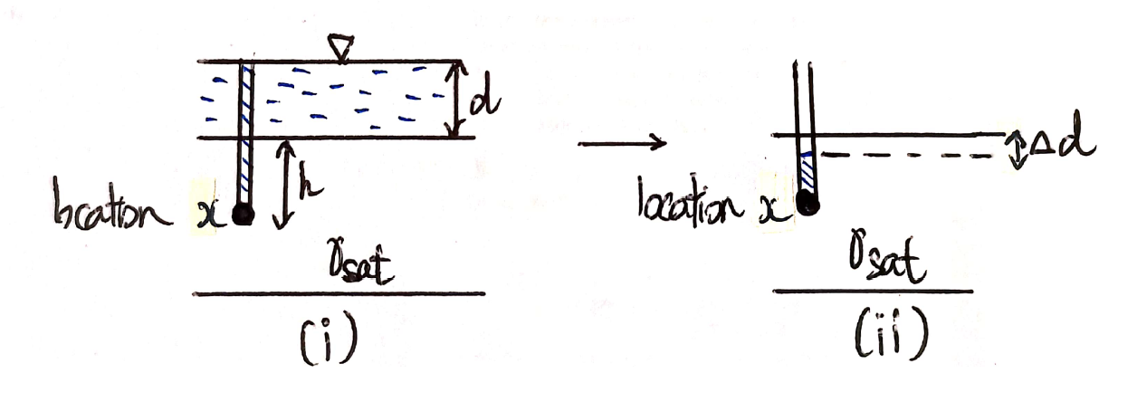 Solved Diagram above shows the water level dropped from | Chegg.com