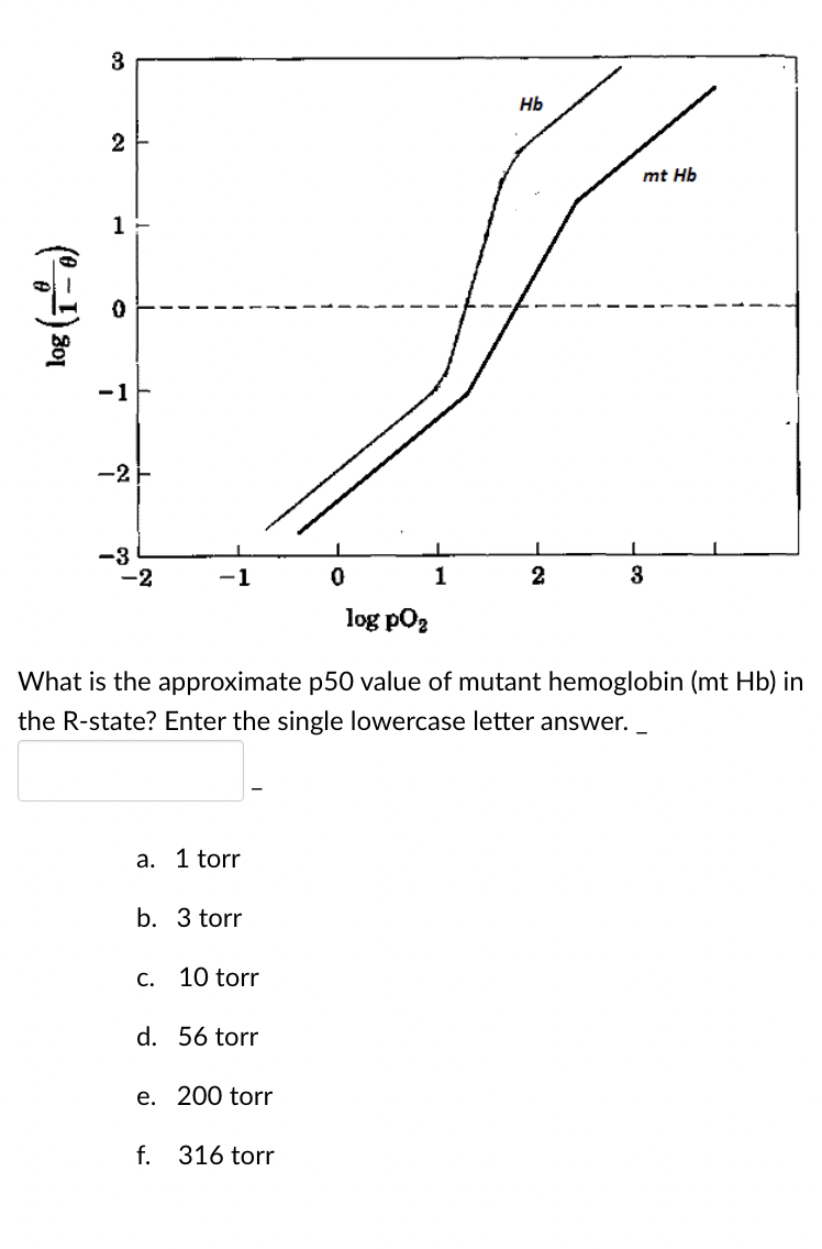 Solved What is the approximate p50 value of mutant | Chegg.com