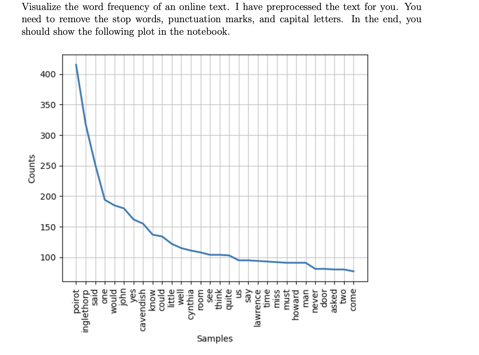 Solved Visualize the word frequency of an online text. I | Chegg.com