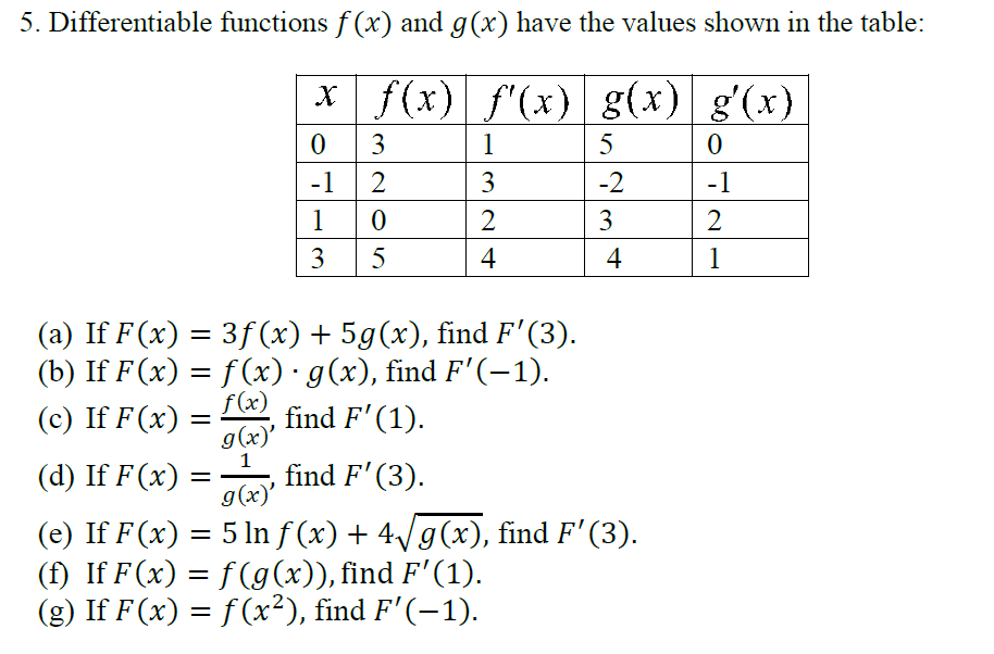 Solved 5. Differentiable functions f(x) and g(x) have the | Chegg.com