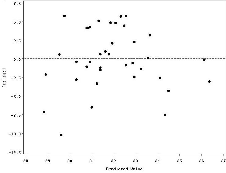 Solved Based on this plot of residuals versus fitted values, | Chegg.com