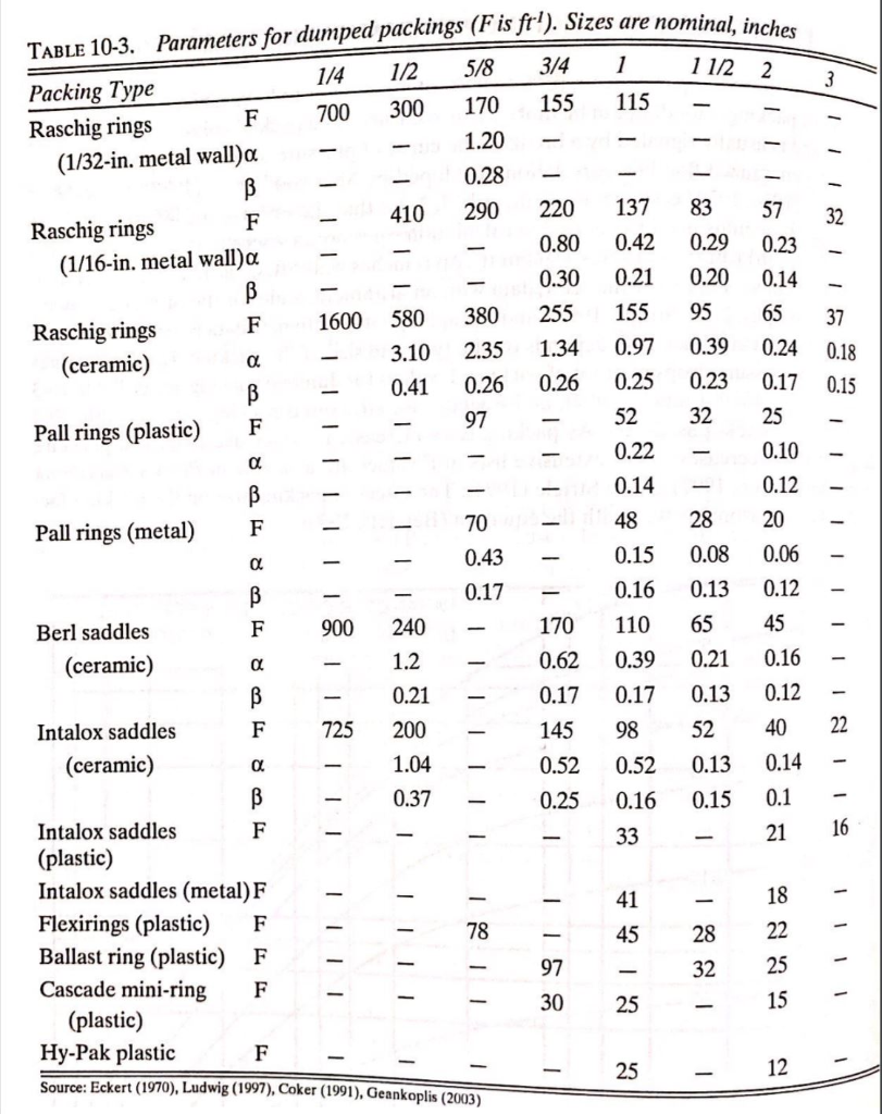 A distillation column is separating n-hexane from | Chegg.com