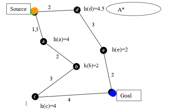 Suppose we want to use the A* algorithm on the graph | Chegg.com