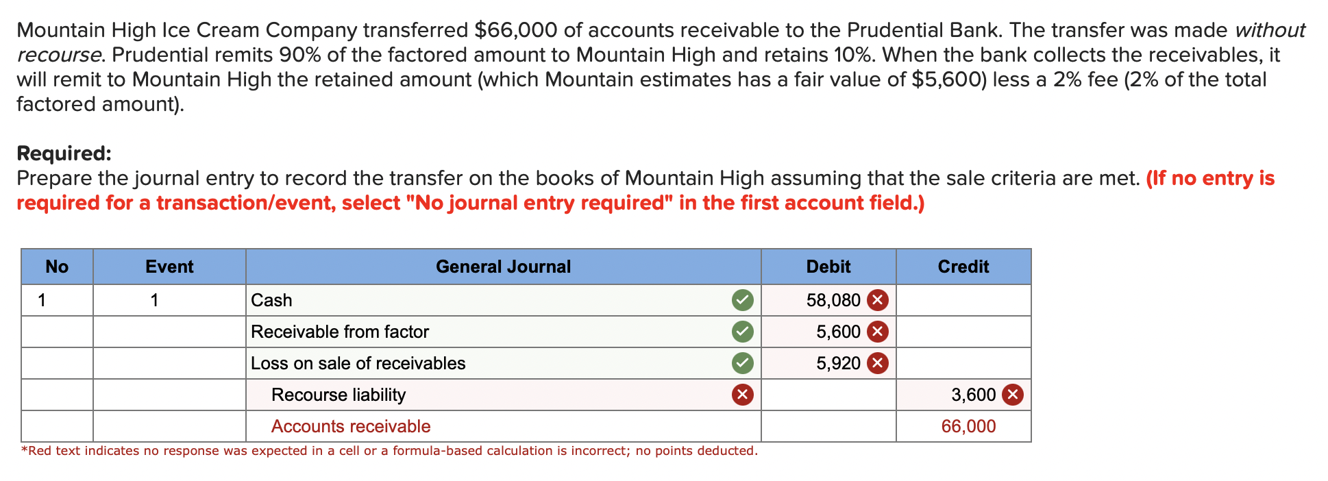 Solved Mountain High Ice Cream Company transferred $66,000 | Chegg.com