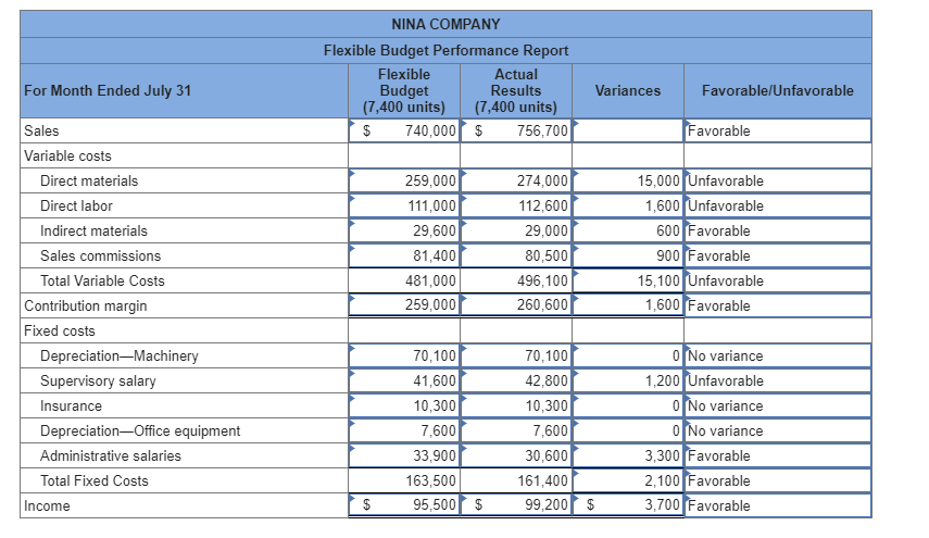 Solved Prepare a flexible budget performance report for July | Chegg.com