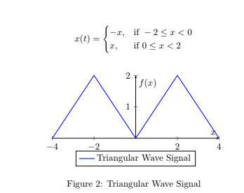 Solved (a) Assume that you are given a periodic square wave | Chegg.com
