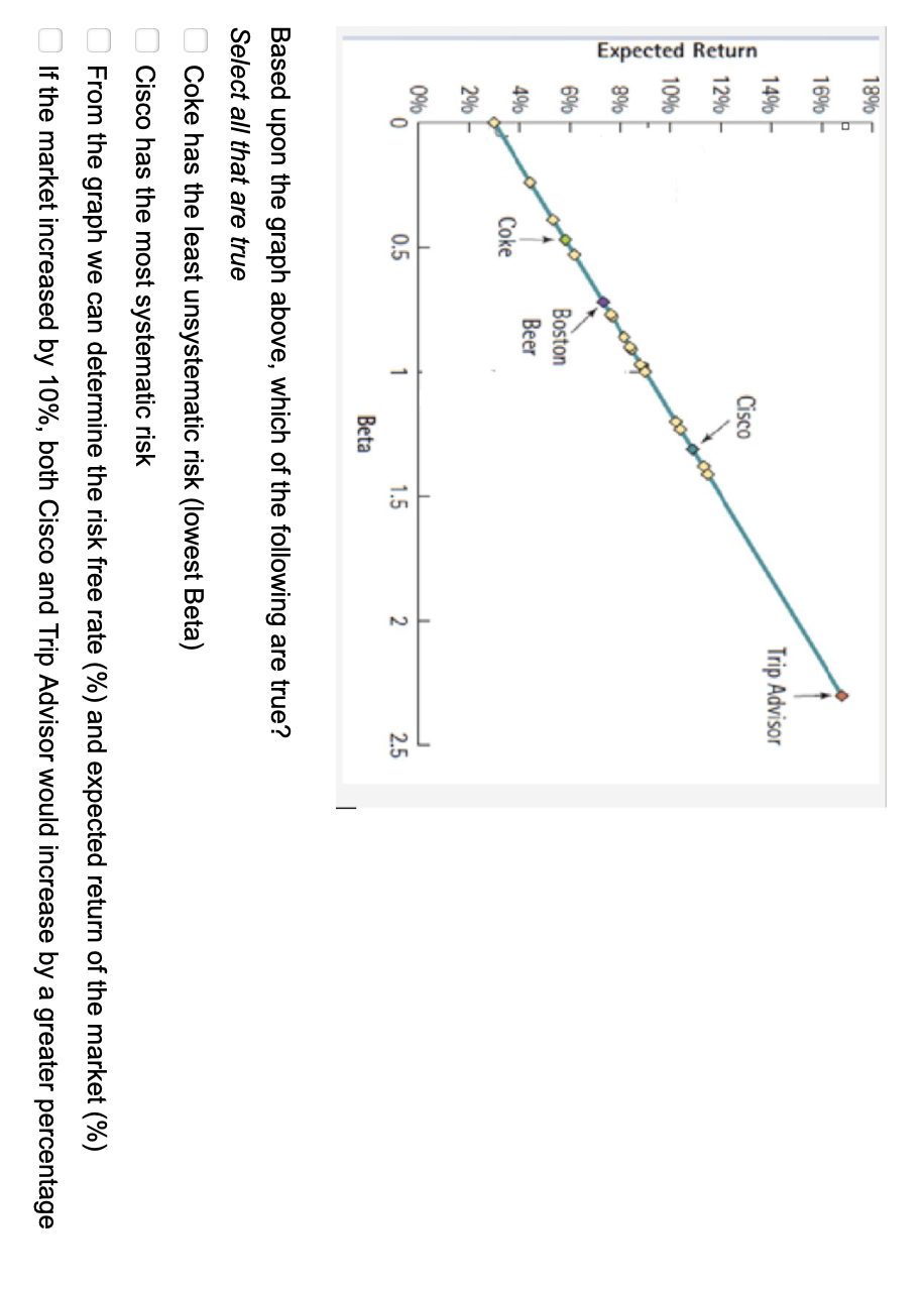 Solved Based upon the graph above, which of the following | Chegg.com