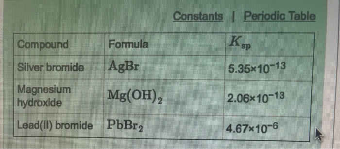 Solved Use the Ksp values in the table to calculate the | Chegg.com