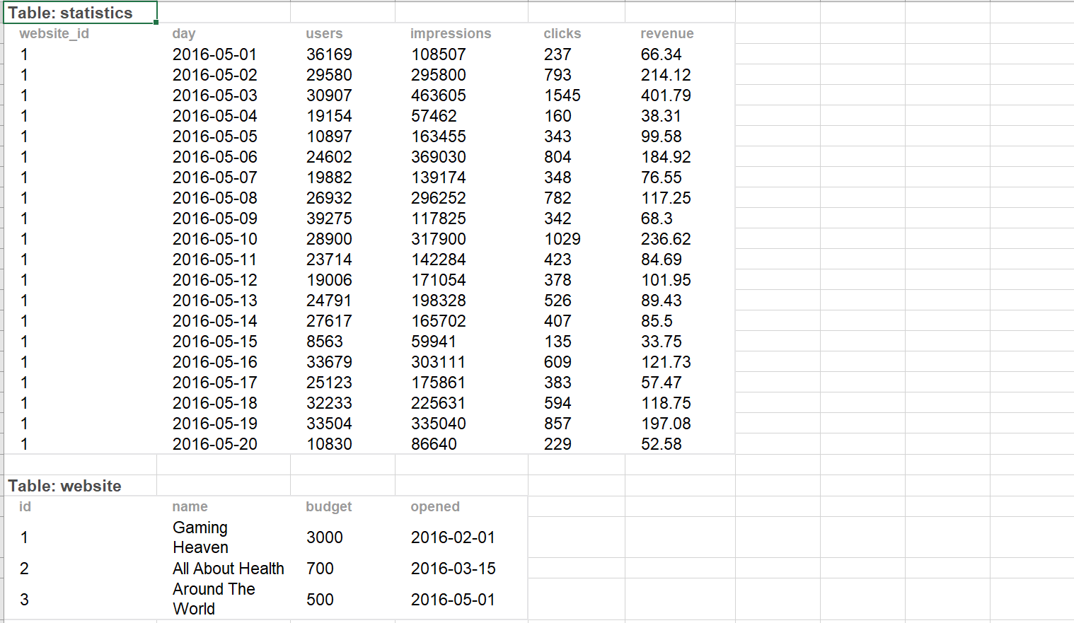 Solved This is the database im using. This is a sql coding | Chegg.com