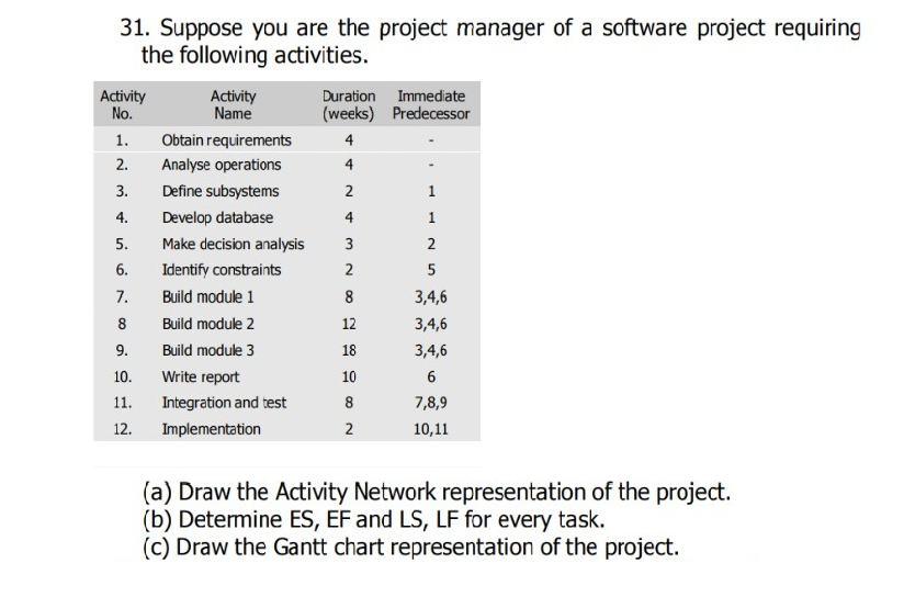 31. Suppose you are the project manager of a software | Chegg.com
