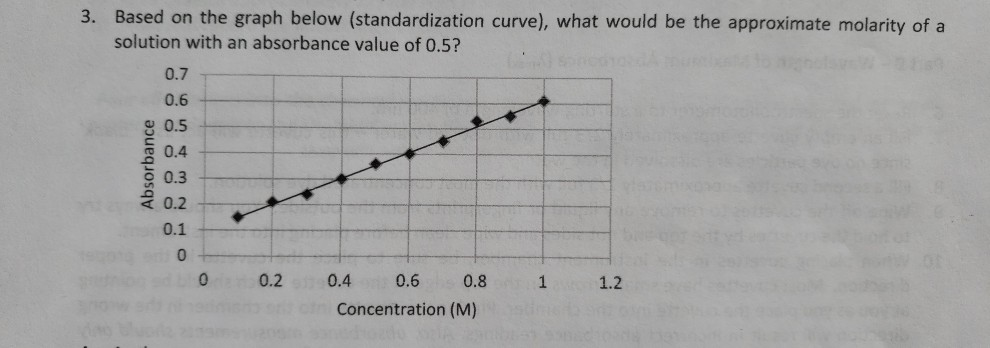 Solved 3. Based on the graph below (standardization curve), | Chegg.com