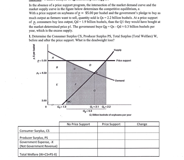 Solved In the absence of a price support program, the | Chegg.com