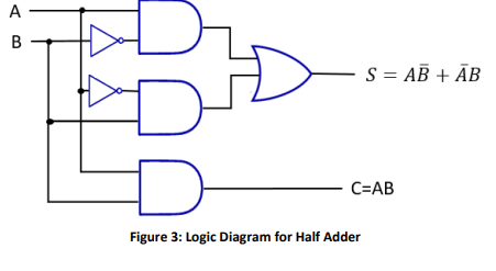 Solved Part 1: In a previous lab, you built the half-adder | Chegg.com