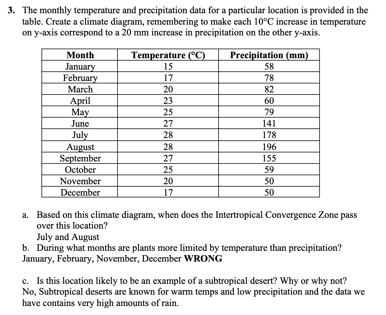 Solved The monthly temperature and precipitation data for a | Chegg.com