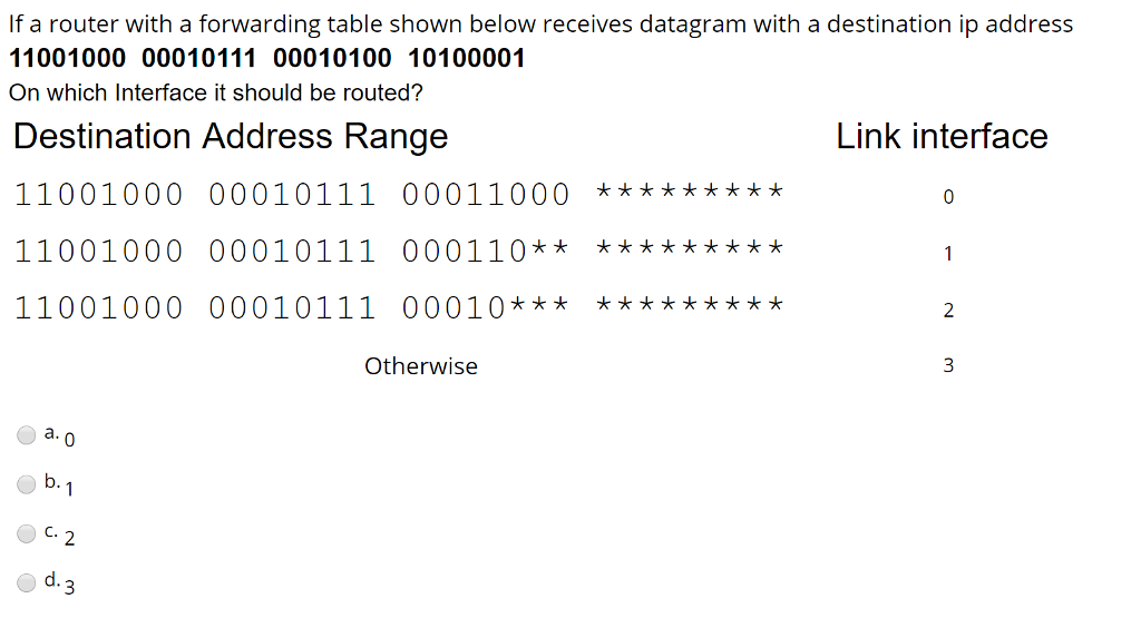 Solved If a router with a forwarding table shown below | Chegg.com