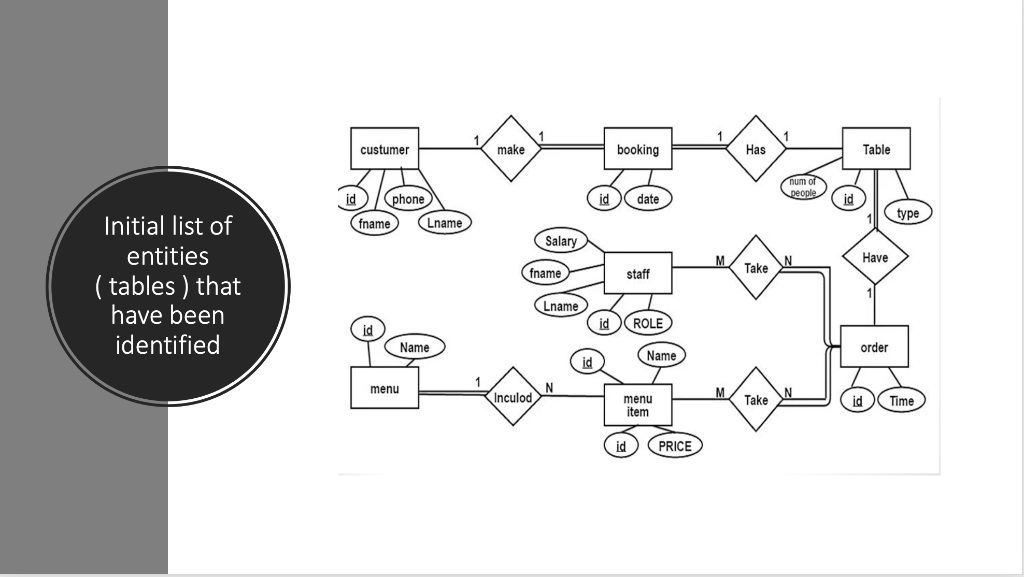 Solved Introduction to Database (CCCS215 Project) Project | Chegg.com