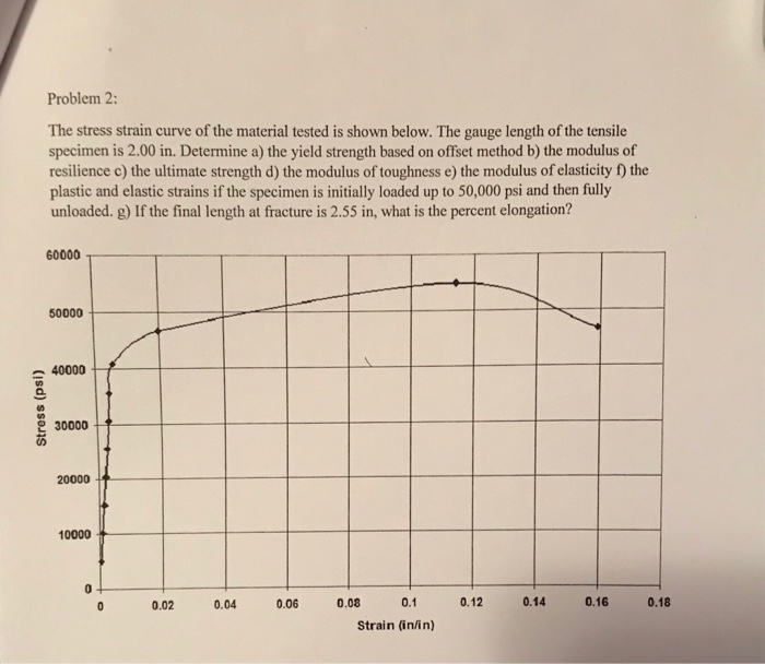 Solved Problem 2: The stress strain curve of the material | Chegg.com