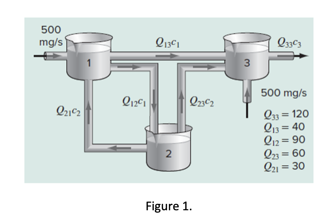 Solved Develop three mass balance equations for each tank in | Chegg.com