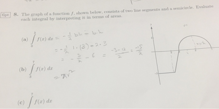 Solved The Graph Of A Function F Shown Below Consists Of 2964