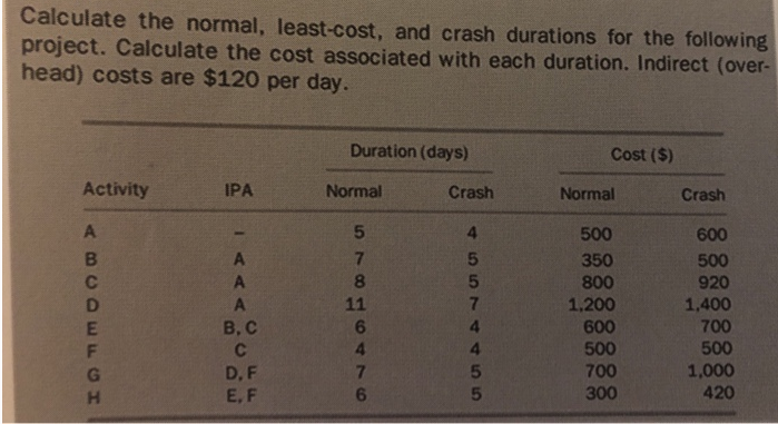 Solved Calculate the normal, least-cost, ﻿and crash | Chegg.com