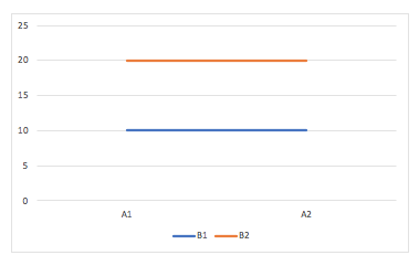 Solved This graph represents the means obtained from a 2X2 | Chegg.com