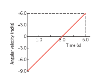Solved The figure shows a graph of the angular velocity of a | Chegg.com