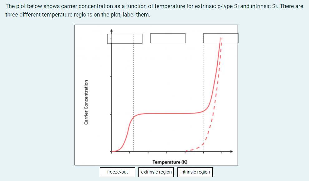 Solved The plot below shows carrier concentration as a | Chegg.com