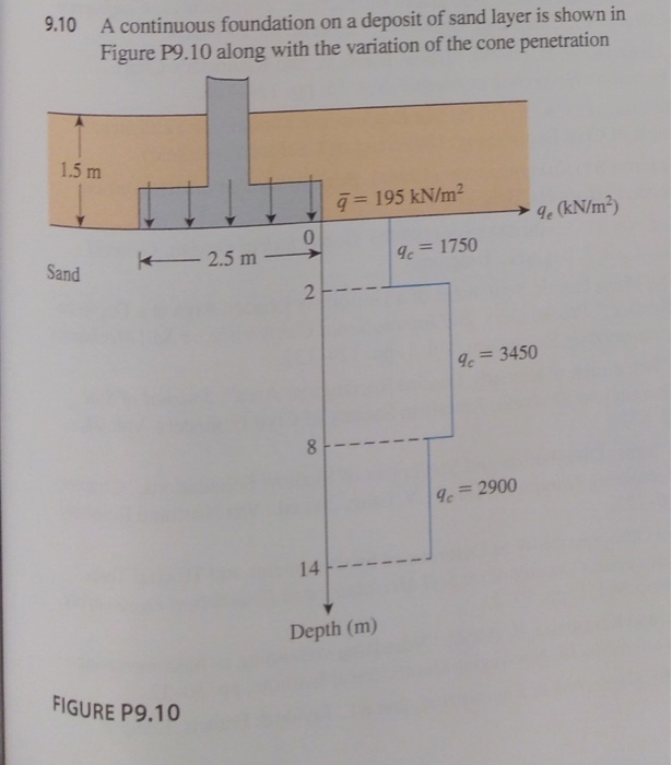 Solved 9.10 A continuous foundation on a deposit of sand | Chegg.com