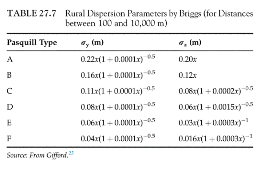 Solved Use a Gaussian Dispersion model to answer the | Chegg.com