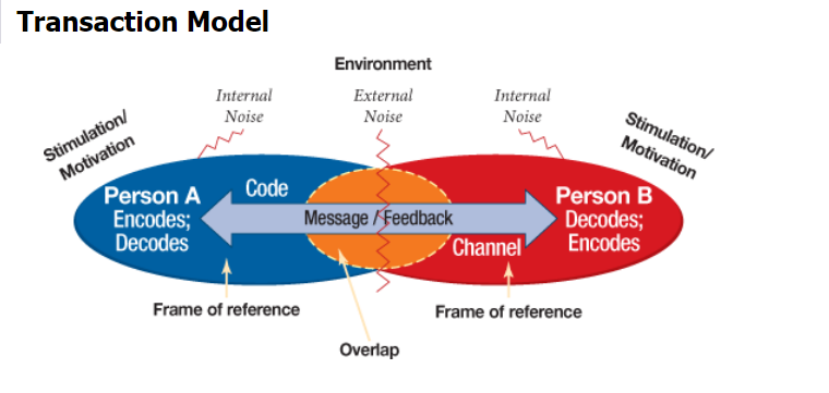 Transactional Communication Model