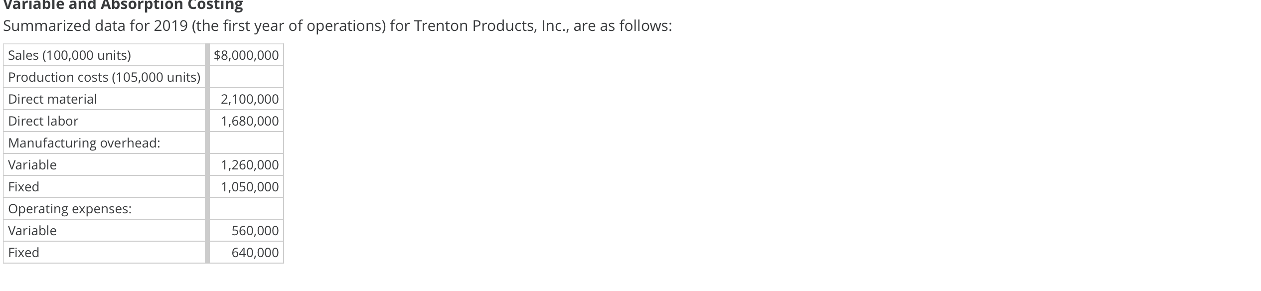 Solved Variable and Absorption Costing Summarized data for | Chegg.com