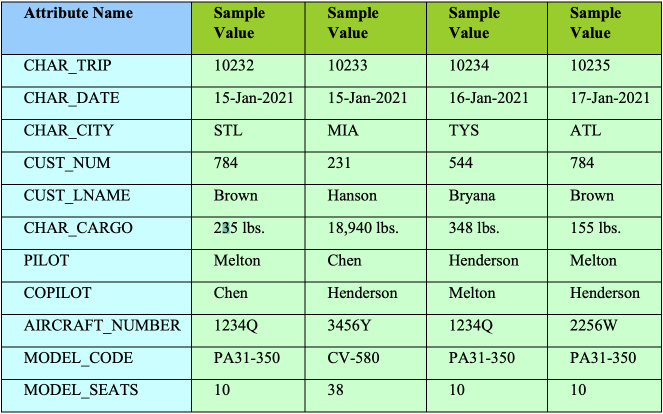 Solved Normalize The Following Table Into 1nf 2nf 3nf 