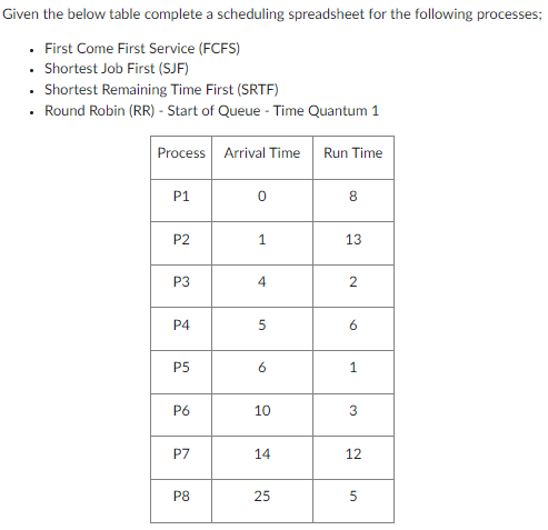 Solved Given the below table complete a scheduling | Chegg.com