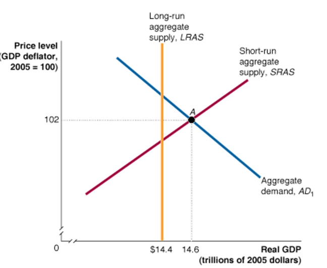 Solved Is the economy doing well or not? Explain what is | Chegg.com