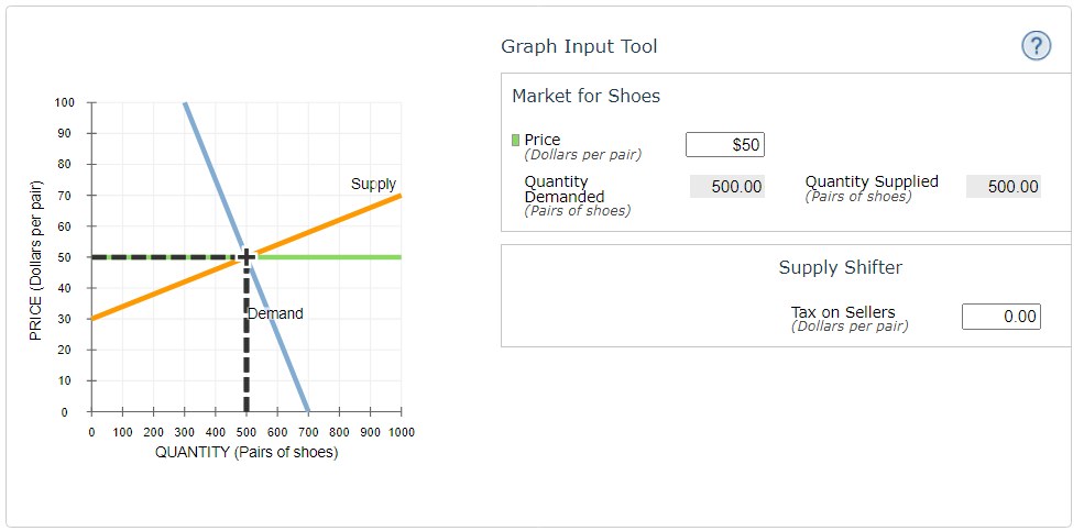 The following graph shows the daily market for shoes | Chegg.com