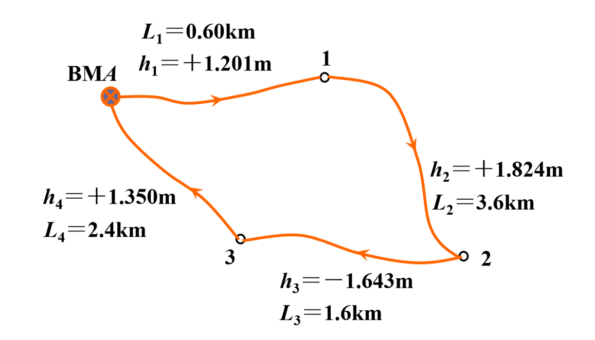 A level loop was surveyed, where Point A is the known | Chegg.com