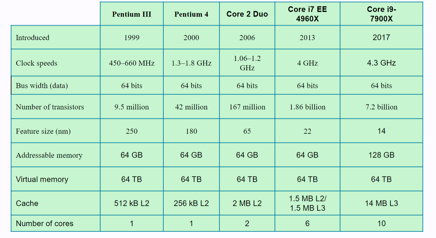 Solved Please use i7 EE 4960X in the image above a) What is | Chegg.com