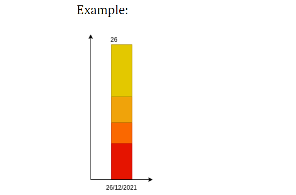 Solved Use the turtle module to draw the bar chart with | Chegg.com