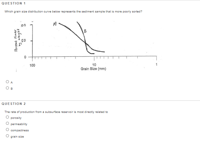 Solved QUESTION 1 Which grain size distribution curve below | Chegg.com